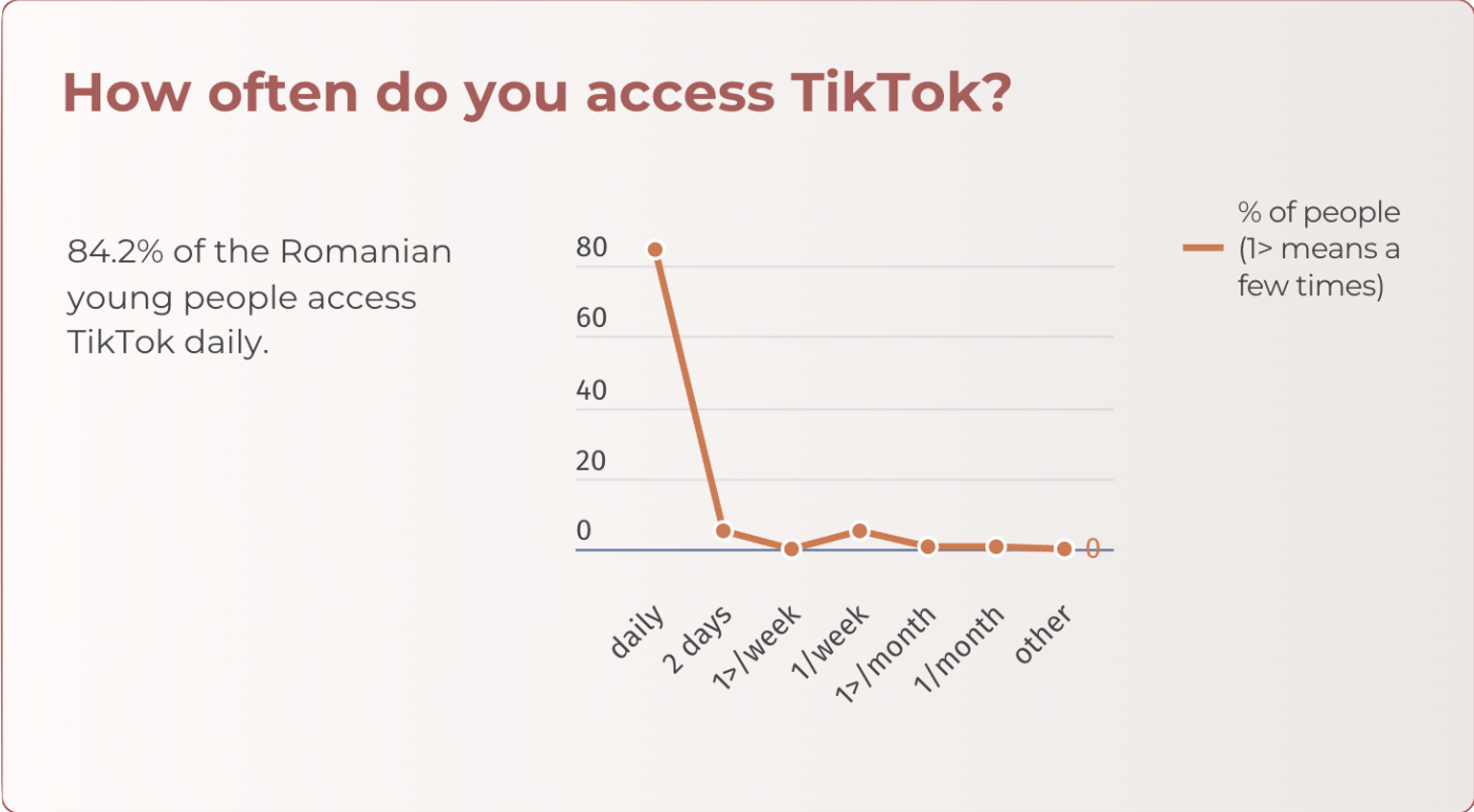 Infograph: How Romanian teens use Tik-Tok - PulseZ