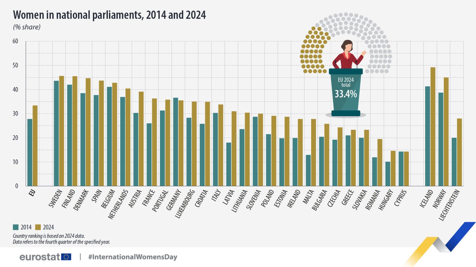 Women Gaining Ground in Parliaments and Governments Across the EU - PulseZ